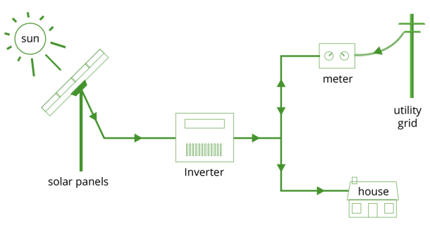 Free Assessment For Commercial Solar Power | Start Solar